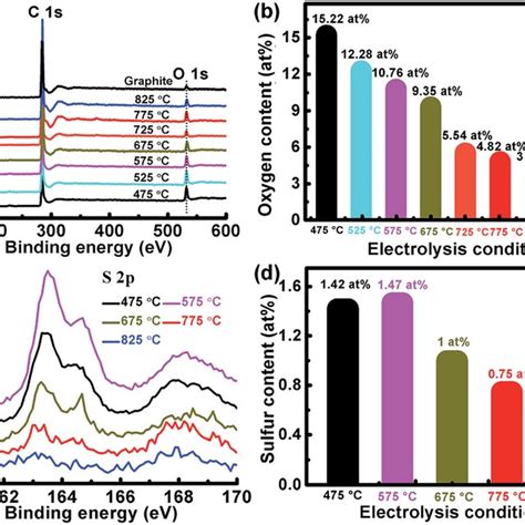 Scheme 1 Process Of Low Temperature Graphitization Via Molten Salt Co 2 Download Scientific
