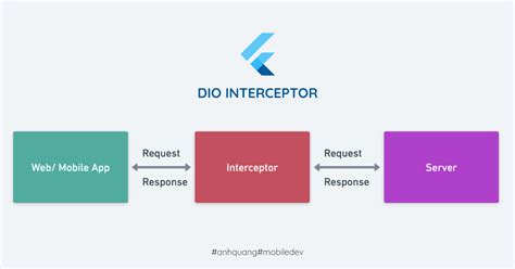 Dio Flutter Tìm Hiểu Về Interceptor Trong Dio Và Triển Khai Cơ Chế Authentication