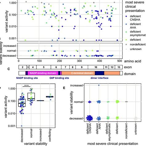 G6pd Structure And Variant Effects A C G6pd Variant Activity A And