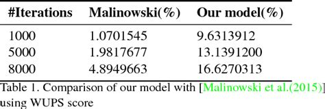 Table 1 From Visual Question Answering Using Deep Learning Semantic Scholar