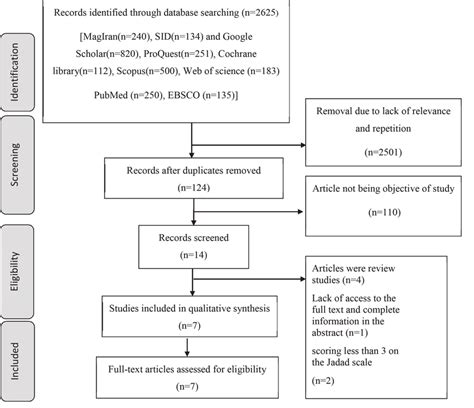 Study Selection Procedure Prisma Flowchart Download Scientific Diagram