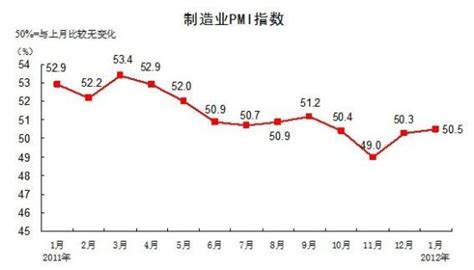 2012年1月中国制造业pmi为505 增长略有回升国内财经新浪财经新浪网
