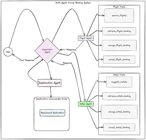 Build Multi Agent Systems With Langgraph And Amazon Bedrock Hku Space
