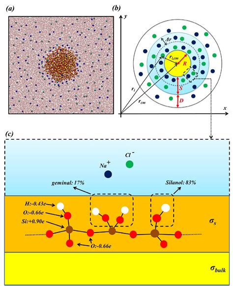 A Snapshots From The Molecular Dynamics Simulation For Sio2