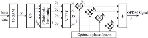 Figure 1 From A Low Complexity Partial Transmit Sequence Approach Based