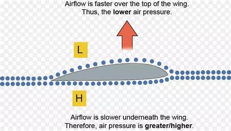伯努利原理流体动力学提升流体力学png图片素材下载图片编号4793914 Png素材网