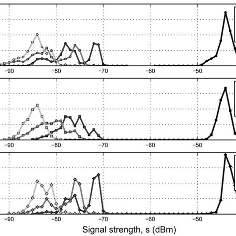 Bluetooth Signal Strength RSSI As A Function Of Distance A Scans Download Scientific