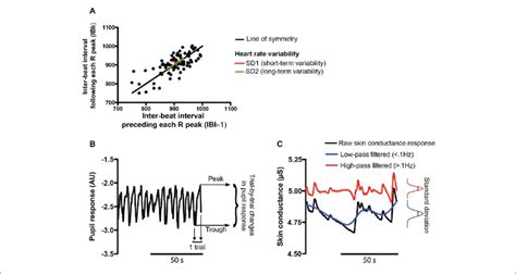 Physiological Measures A The Heart Rate Variability Hrv Was Download Scientific Diagram