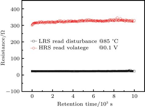 Retention Test Under 0 1 V Read Bias For 10⁴ S At 85 °c For The