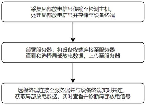 局部放电远程在线诊断数据方法、系统、设备及存储介质与流程