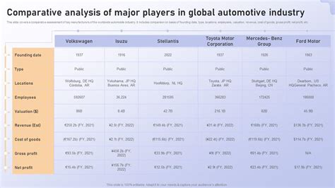 Analyzing Vehicle Manufacturing Market Globally Comparative Analysis Of