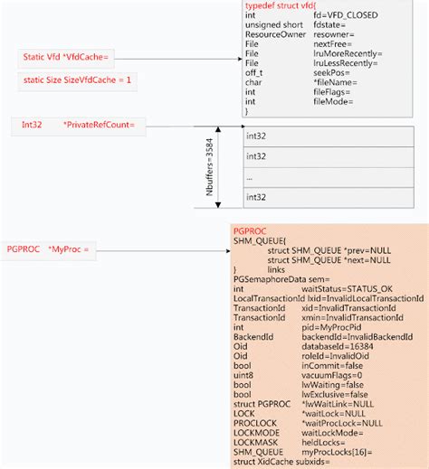 postgres中重要的数据结构 postgres usleep函数 csdn博客