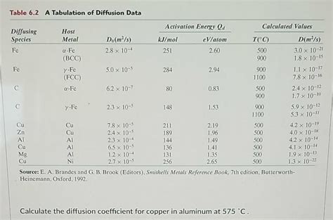 Solved Table 62 A Tabulation Of Diffusion Data Activation