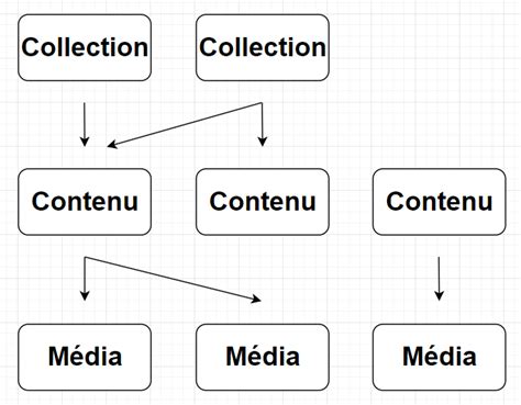Ressources Guide Omeka S