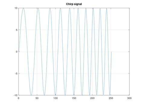 Matched Filter Using Octave Gnu Tool Signal Recognition In Noise