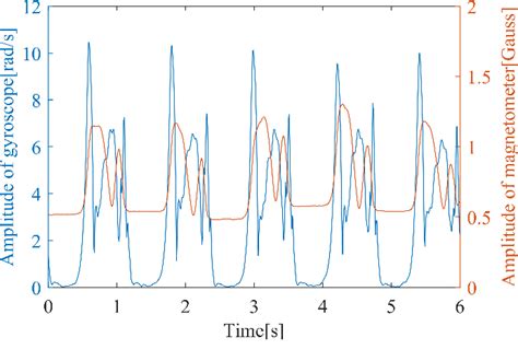 Figure 1 From A Dual Foot Mounted Pedestrian Navigation Scheme Based On Dynamic Step Width