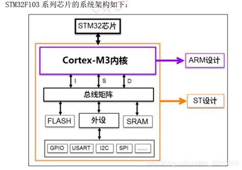 Stm32f103zet6介绍、存储器与寄存器分布stm32f103zet6单片机简介 Csdn博客