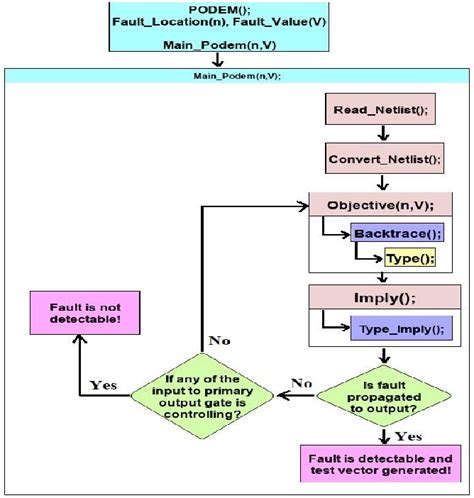 Figure 1 From Matlab Simulink Based Framework For Combinational Atpg