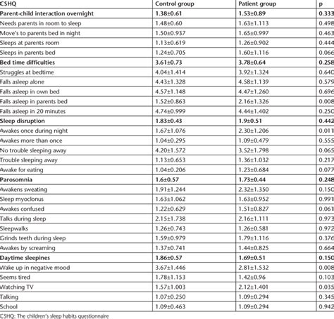 The Distributions Of All The Scores And Subscale Scores According To