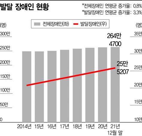단독 복지선진국2030 ③발달장애 7년간 25 늘어전체 장애인 증가율 4배 아시아경제
