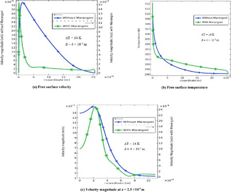 Comparison With And Without Marangoni Convection Of A Free Surface Download Scientific