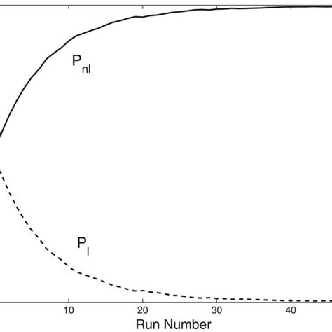 As In Figure 4 But Averaged Over 300 ‘experiments To Indicate The Download Scientific Diagram