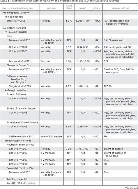 Table 2 From Predictors Of Mortality And Progression In Scleroderma Associated Interstitial Lung
