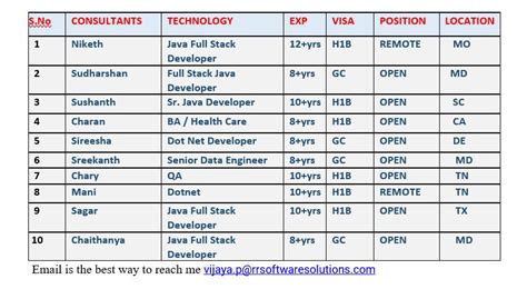 Paladugu Vijaya On Linkedin C2crequirements Resources Projects Consultants Dotnetdeveloper