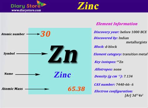 Zinc Element Dynamic Periodic Table Of Elements And Chemistry