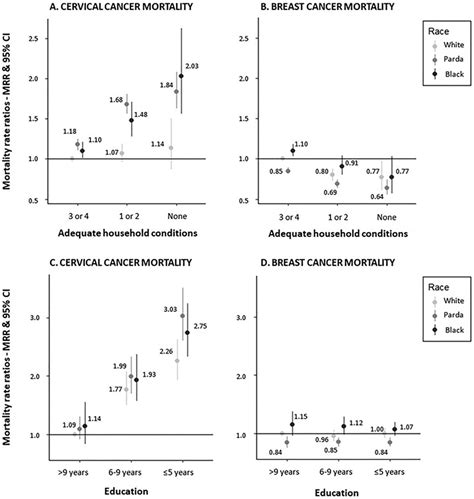 Joint Effects Of Raceethnicity Combined With Household Conditions 3a Download Scientific