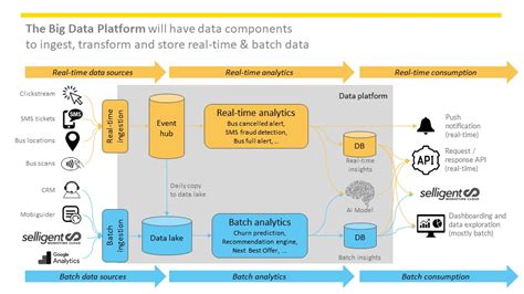customer intimacy through a big data platform element61