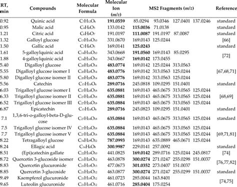 High Resolution Accurate Mass Data Of Identified Compounds In Negative Download Scientific