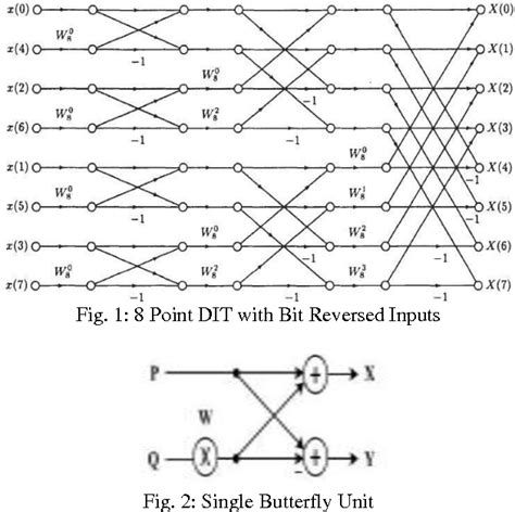 Figure 1 From Design And Implementation Of Pipelined Floating Point Fast Fourier Transform
