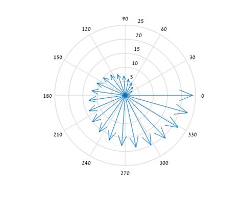 Matlab Creating A Plot In Polar Coordinates With Magnitude Vectors Stack Overflow