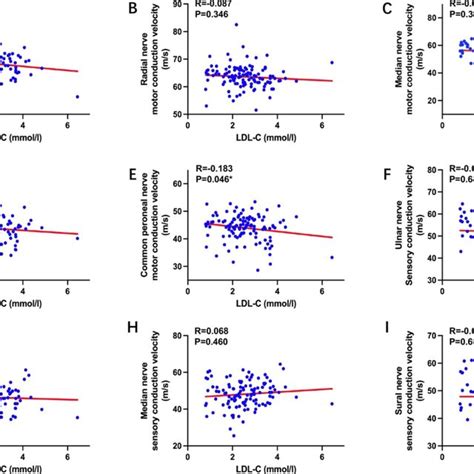 Pearson Correlation Between Ldl C And Nerve Conduction Velocity In