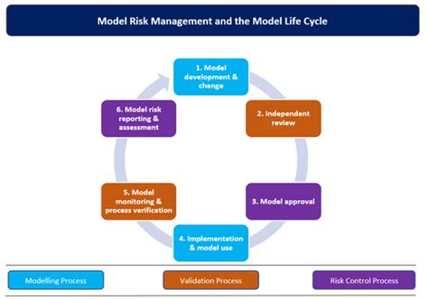 Implementing Model Risk Management Principles Ss1 23 Katalysys Risk And Regulatory Advisory