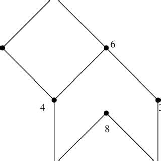 The Labelled Poset P Download Scientific Diagram
