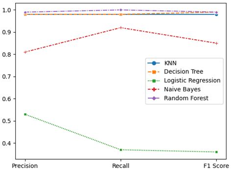 Precision Recall And F1 Score Values For Machine Learning Algorithms