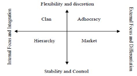 The Competing Values Framework Download Scientific Diagram