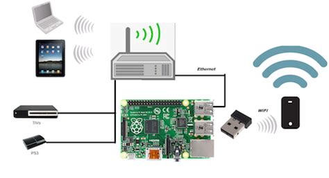 How To Make A Raspberry Pi 3 Hotspot And Build A Stand Alone Network Raspberry Pi Maker Pro