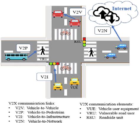 Figure 1 From Design Of C V2x Cam Denm Separate Resource Pool Semantic Scholar