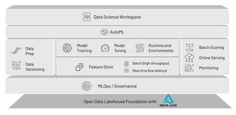 Databricks Launches Ml Lifecycle Solution Databricks Blog