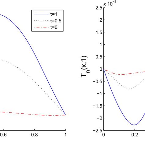 Example 1d 3 Temperature θ Documentclass[12pt]{minimal} Download Scientific Diagram