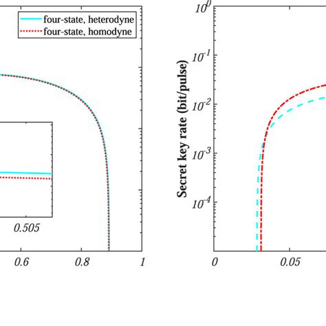 Secret Key Rate As A Function Of The Modulation Variance A