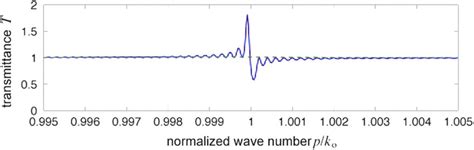 Numerically Computed Behavior Of The Spectral Transmittance Tp Of The