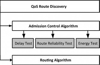 Multi Constrained QoS Routing Protocol Redrawn From Download High Resolution Scientific