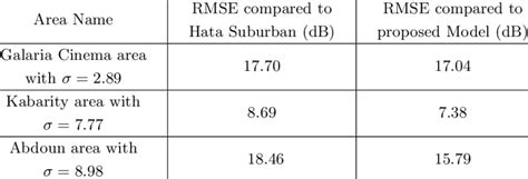 Different Terrain Roughness Values And Comparison Of Rmse Values