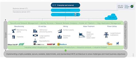 Iiot Cyber Attack Vectors And Best Mitigating Practices Technical Articles