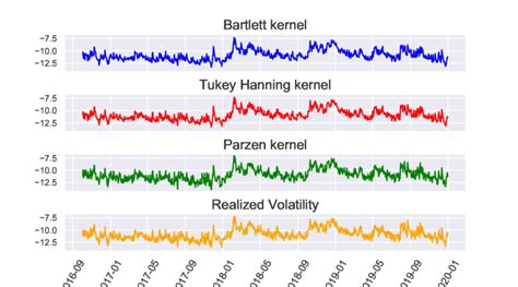 1 3 Comparison Between Spx Rv And Dierent Kernel Estimators
