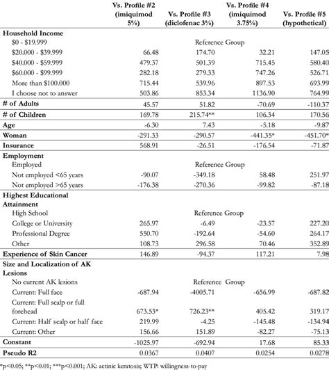 Multivariate Tobit Regression Of The Determinants Of Incremental Wtp